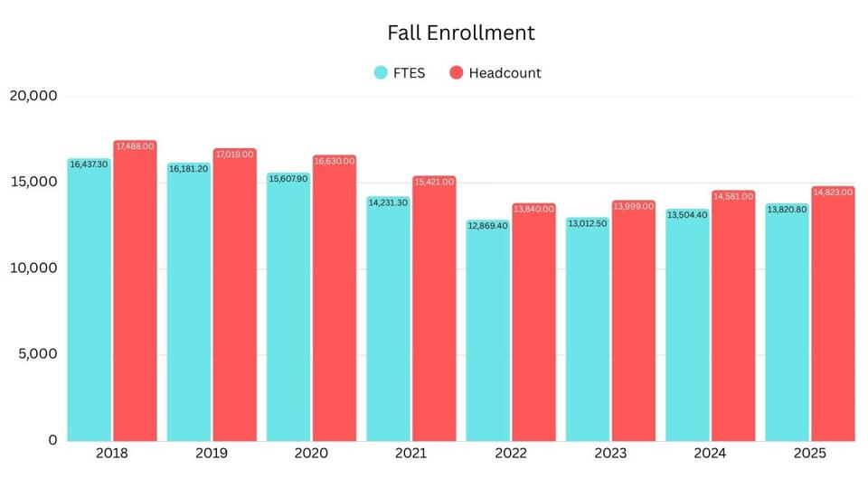 Chico State’s Fall 2025 enrollment breakdown - NewsBreak