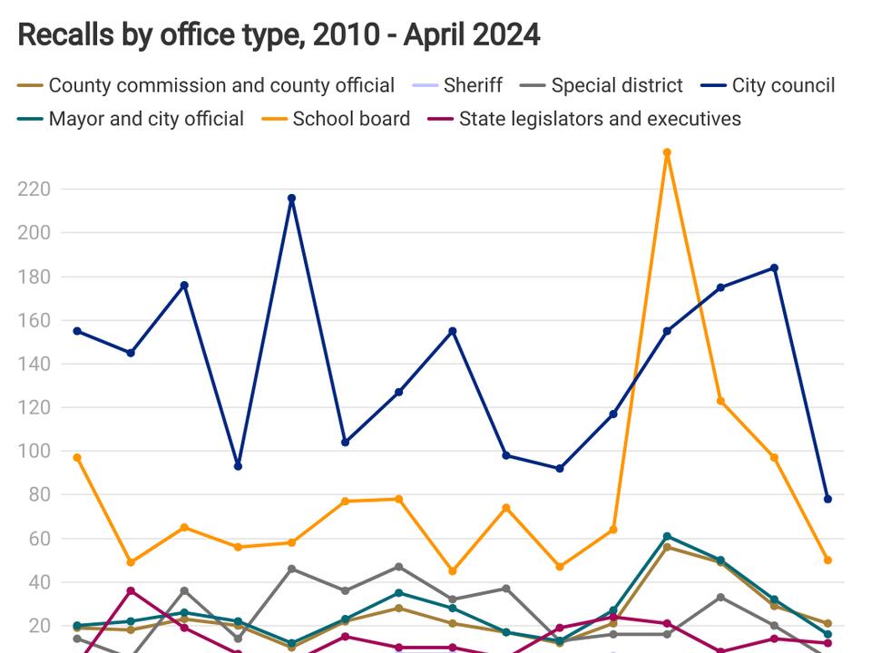 More than 40% of recall efforts this year have focused on city council ...