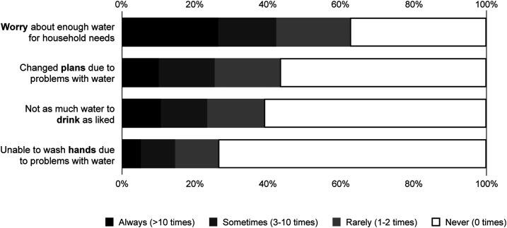 Validity of a Four-Item Household Water Insecurity Experiences Scale ...