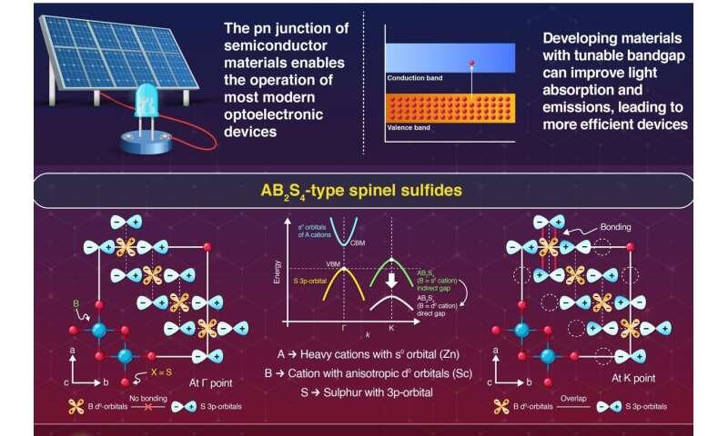 Spinel-type sulfide semiconductors achieve room-temperature light ...
