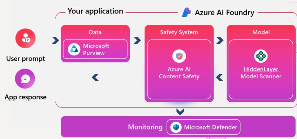 Building Trustworthy AI: How Azure Foundry + Microsoft Security Layers ...