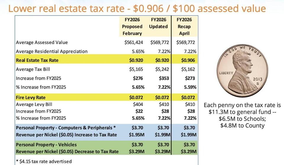 Prince William property assessments see further rise; county executive ...