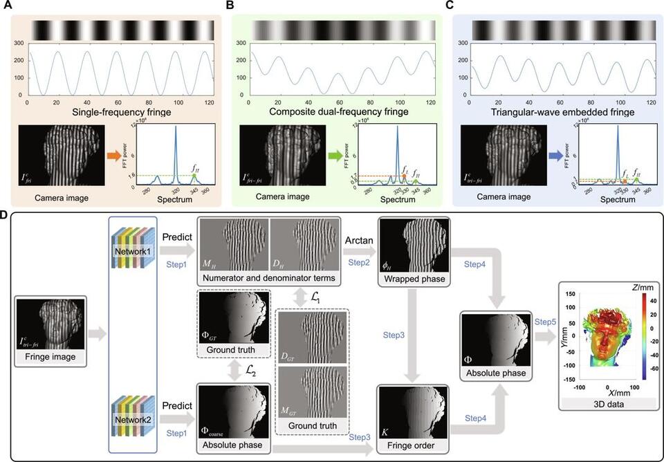 Deep Learning Enhanced Dynamic 3-Dimensional Shape Measurement Using Single-Shot Spatial ...