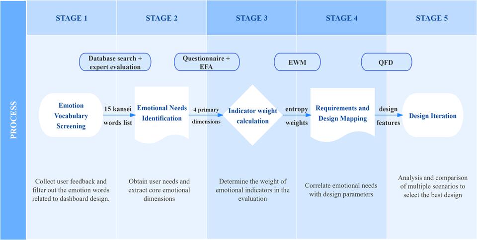 Using entropy weight method and quality function deployment to develop ...