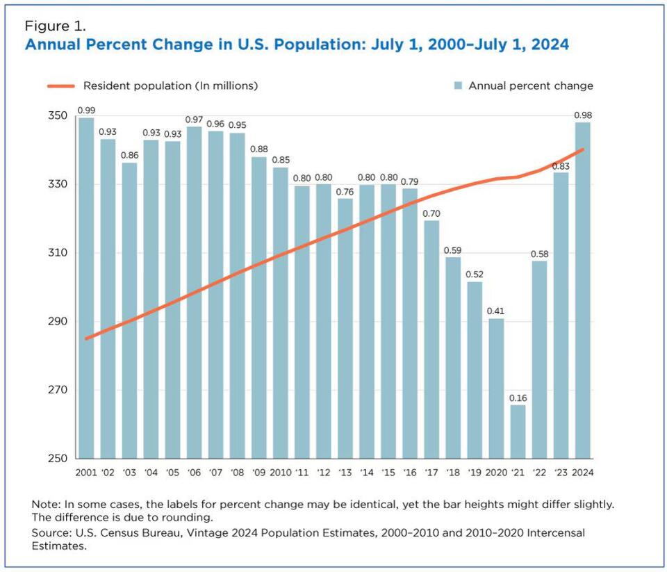 New 2024 Population Estimates Show Nation’s Population Grew by About 1% ...