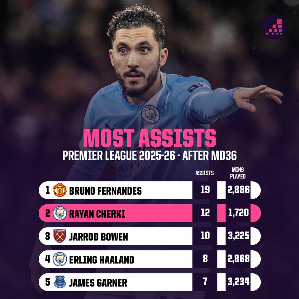 Premier League Young Player of the Season: The 2025-26 Nominees - NewsBreak