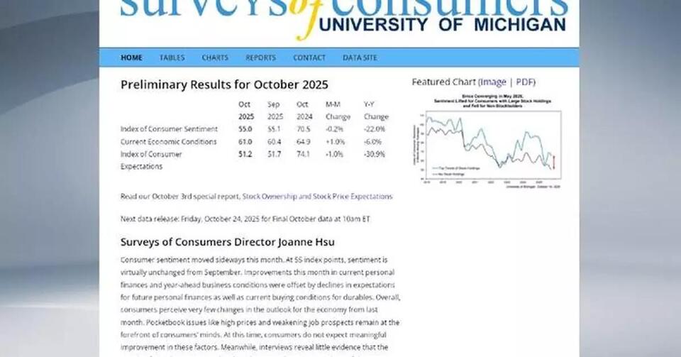 US consumer sentiment in October drops but better than expected - NewsBreak