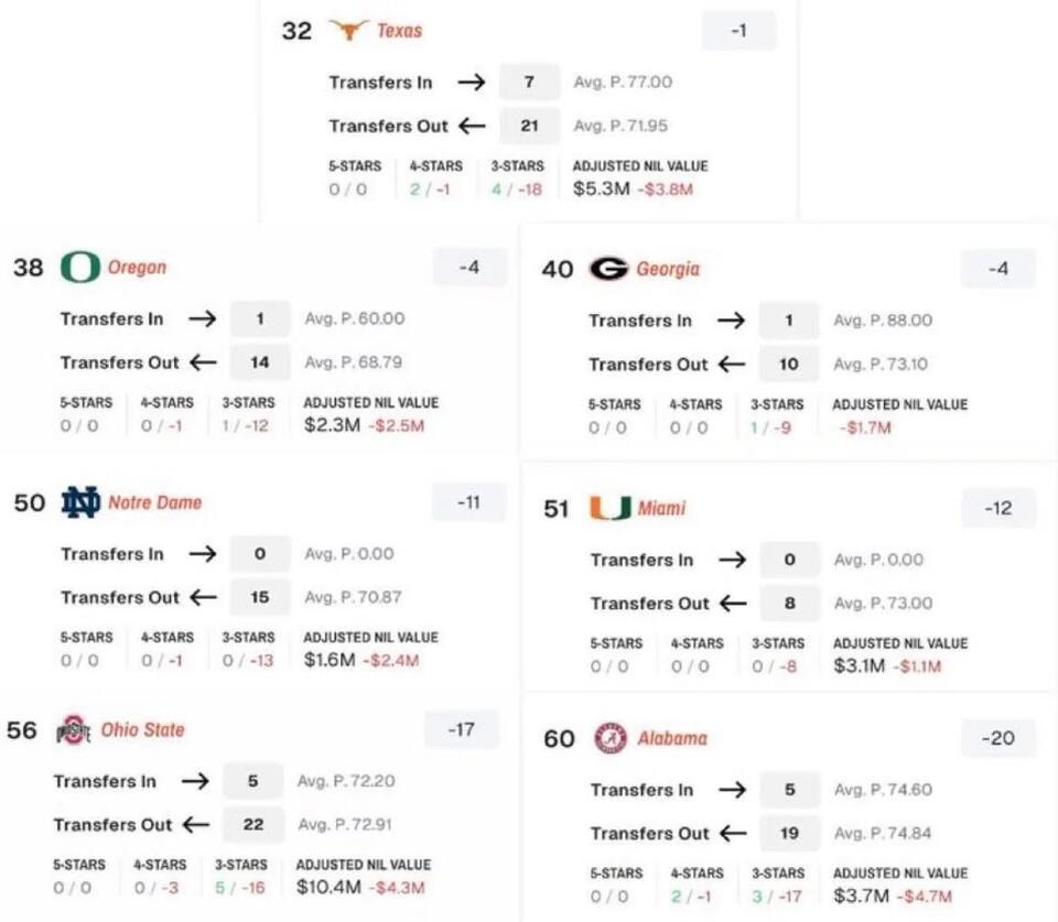 Stats: portal loses vs portal gains for tOSU - NewsBreak