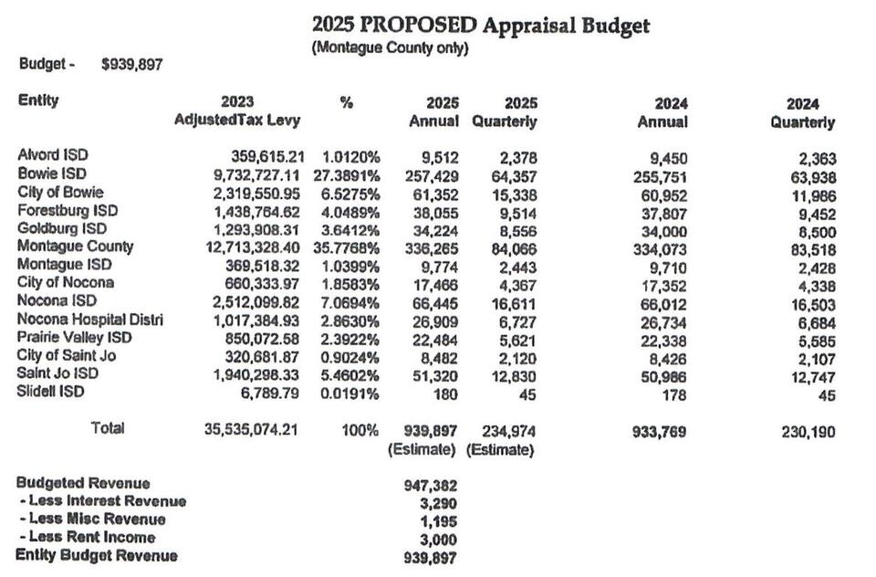 MCTAD 2024-25 budgets try to contain costs - NewsBreak