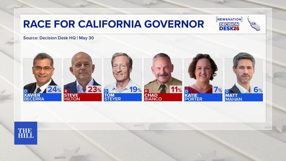 Tense California governor’s race comes to a head: Key primaries to ...