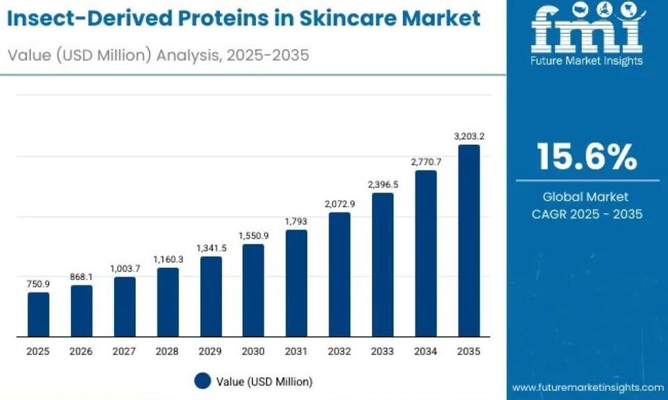 Insect-Derived Proteins in Skincare Market Report 2026–2036: Product ...