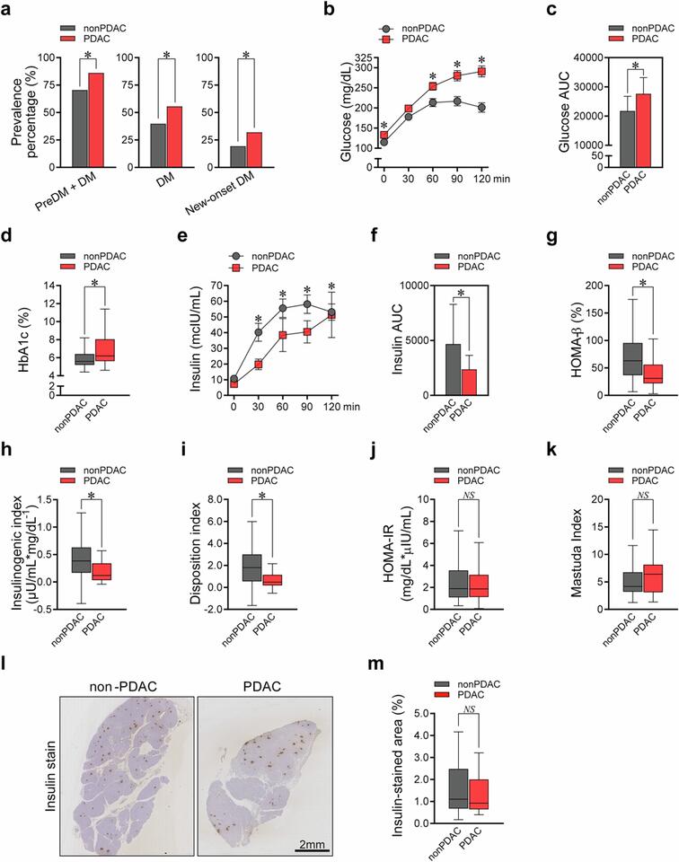 Impaired insulin secretion via the Wnt5a/Î²-catenin pathway contributes ...