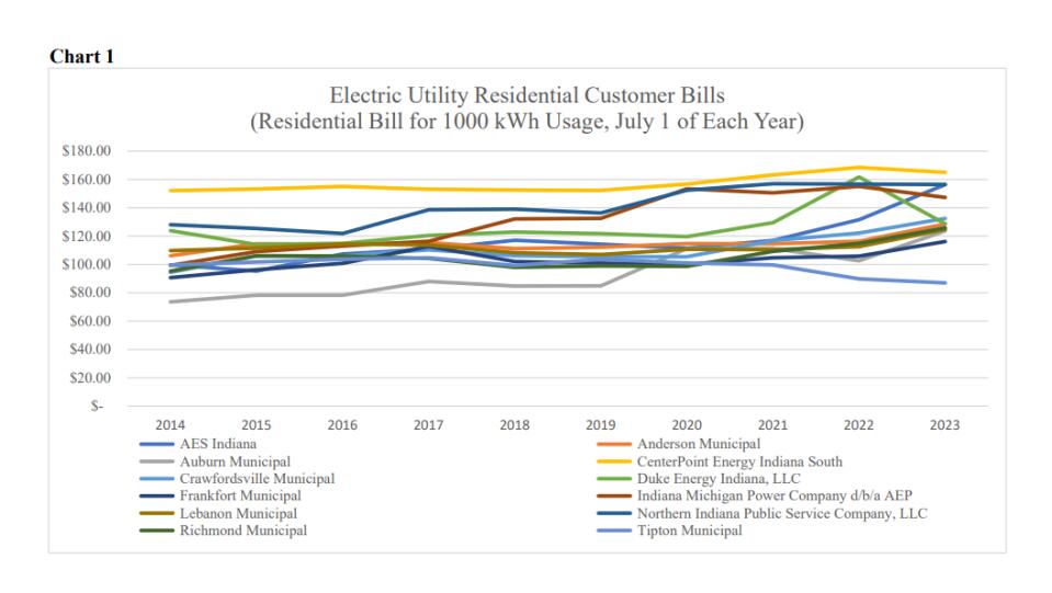 CenterPoint customers continue to pay the highest electric bills of ...