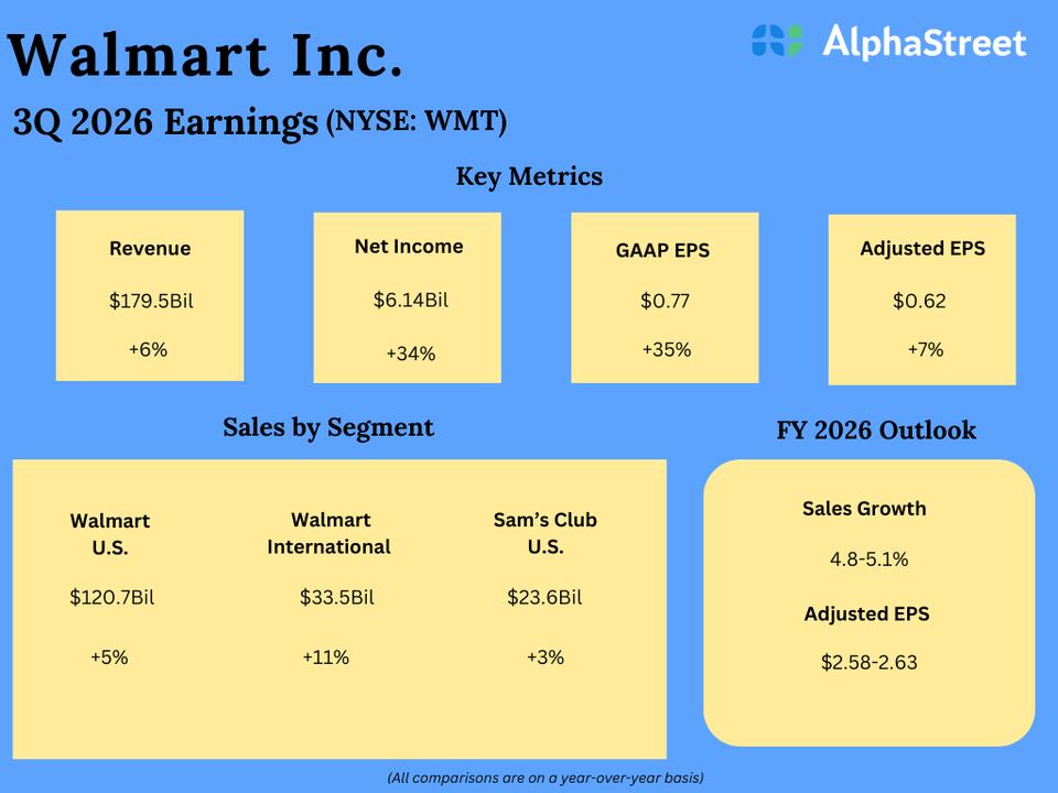 WMT Earnings: Key quarterly highlights from Walmart’s Q3 2026 financial ...