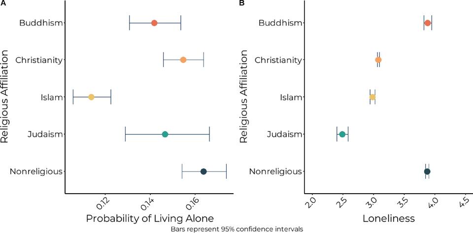 Beliefs about god buffer against the health risks of loneliness and ...