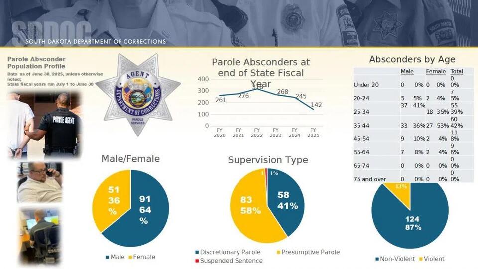 Parole absconder numbers drop below 100 mark in South Dakota; Arrest of ...