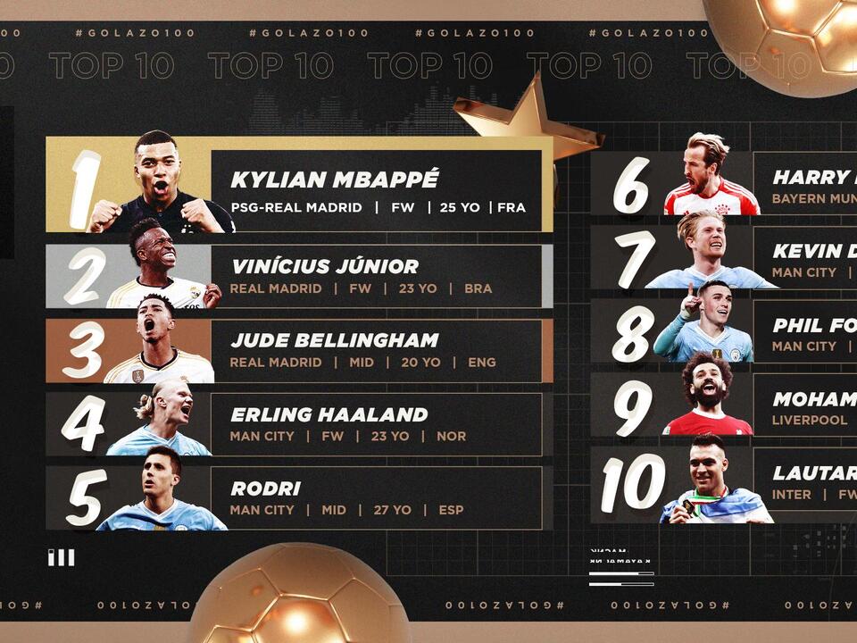 Golazo 100, men's soccer players top 10: Kylian Mbappe tops list; Vinicius Jr, Jude Bellingham ...