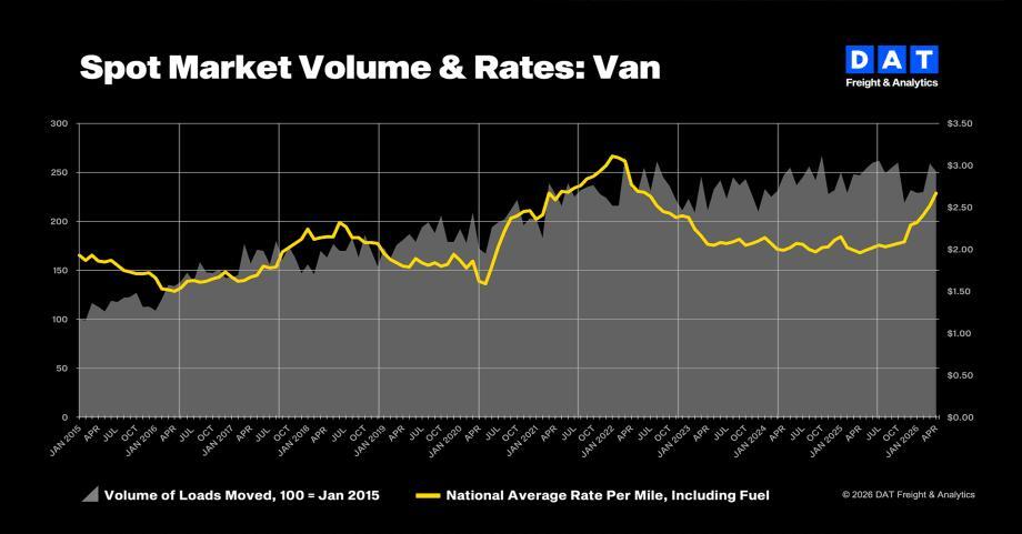 DAT: Fuel Surcharges Drive April Truckload Rate Gains as Freight ...
