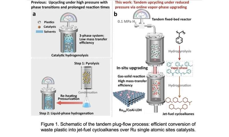 Plastic waste yields jet fuel through new process costing as little as ...