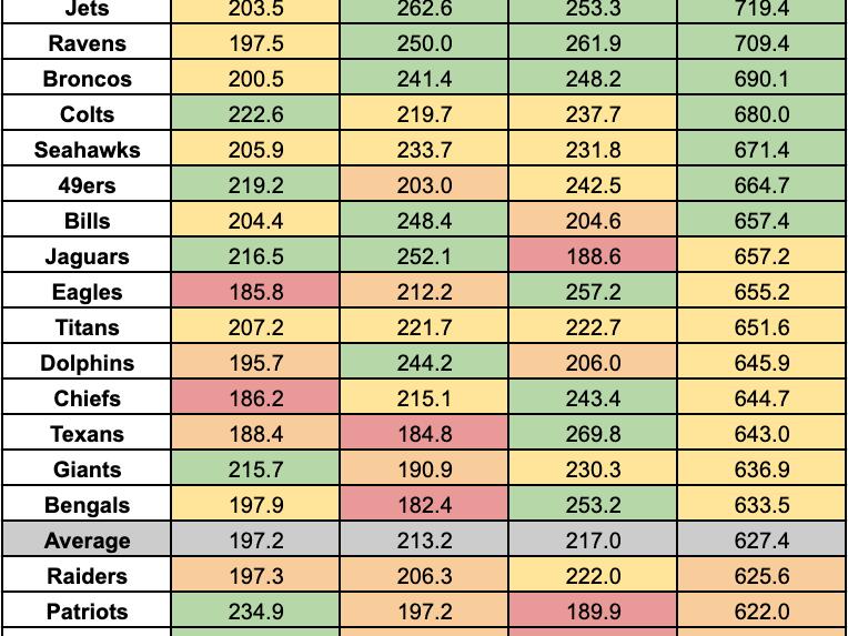 Where The Cleveland Browns Rank In The NFL Spending By Position